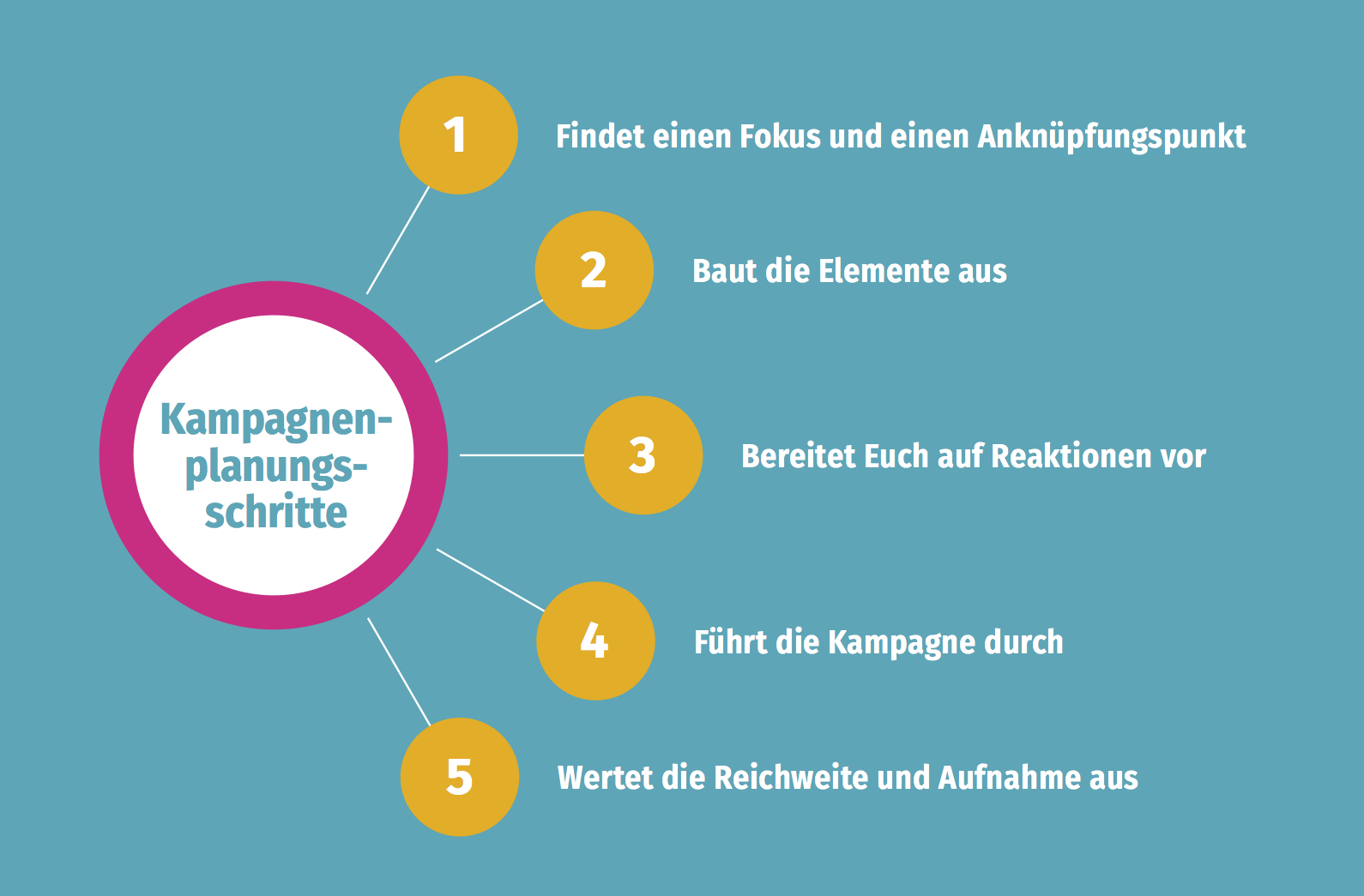 Schritt 4. Durchführung der Kampagne | ICPA Toolkit Schritt 4. Durchführung der Kampagne | ICPA Toolkit